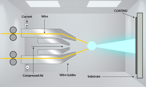 "Best Wire Arc Spray Coating Services in India